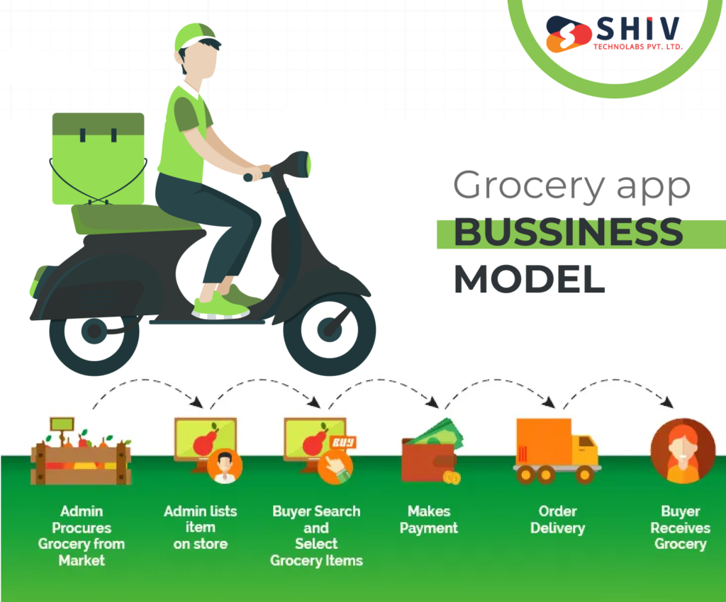 On-Demand Grocery App Development: A Complete Guide